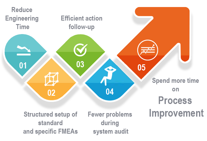 What is FMEA?